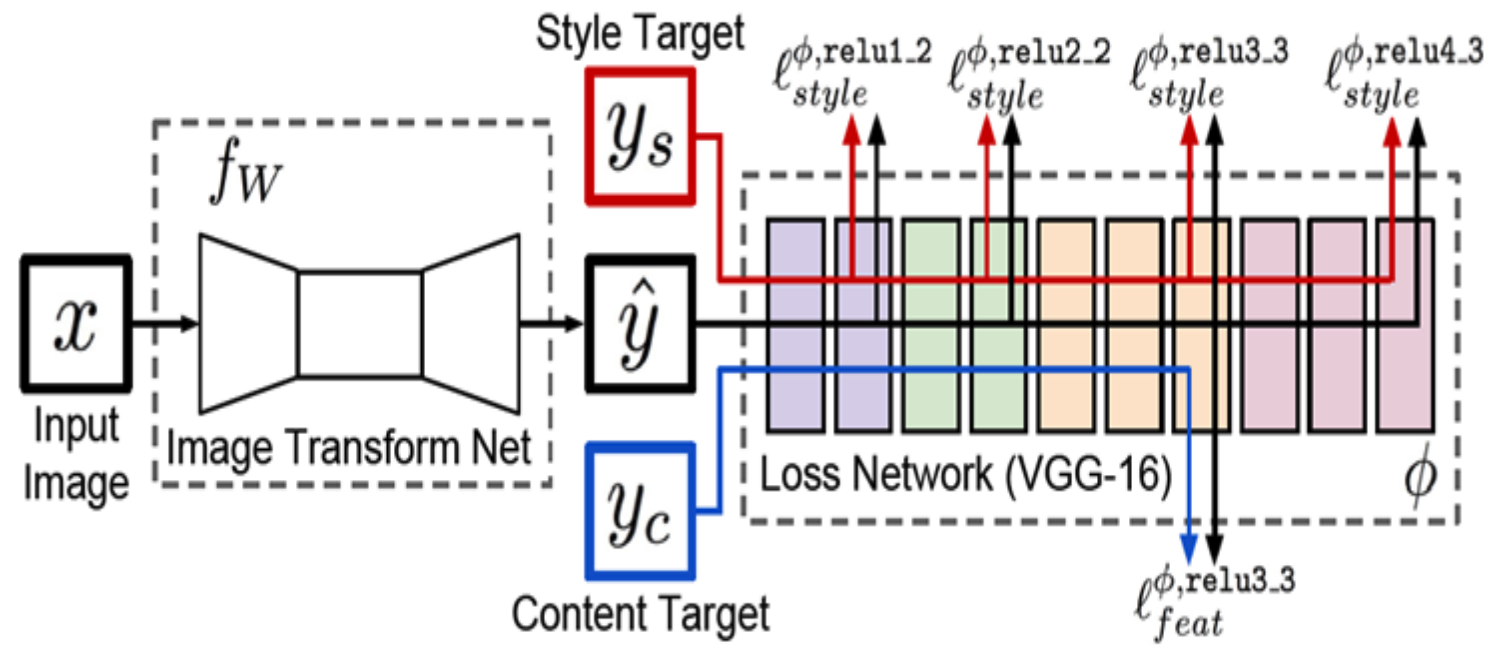 风格迁移 - jasonyang